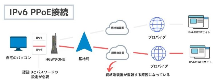 IPv6とは？PPPoE・IPoE・IPv4 over IPv6（v6プラス）を分かりやすく解説 - やさしい光回線